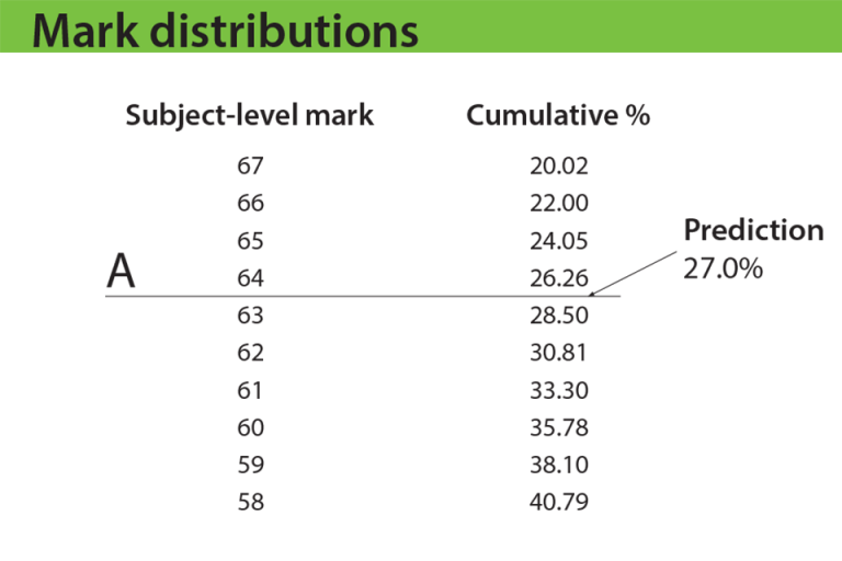 Setting A* in the new A levels – The Ofqual blog