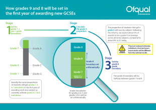 Setting grade 9 in new GCSEs – The Ofqual blog