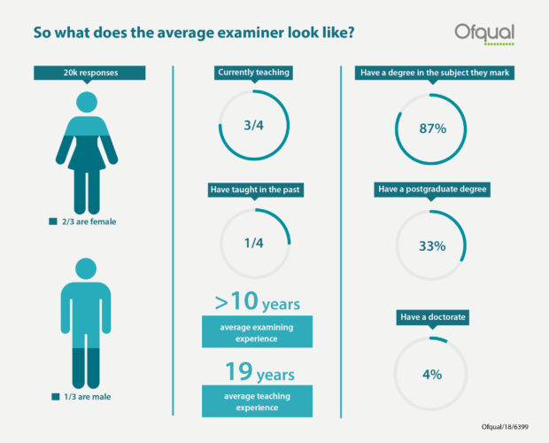 What happens after exams finish? – The Ofqual blog